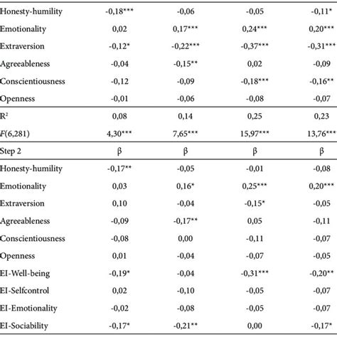 Hierarchical Regression Analyses Prediction Of Academic Stress By Download Scientific Diagram