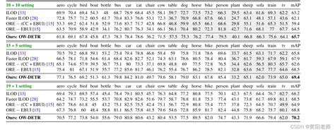 ow detr open world detection transformer（论文翻译） 黄阳老师的博客 csdn博客