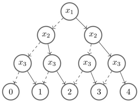 논문 리뷰 Towards Projected And Incremental Pseudo Boolean Model Counting