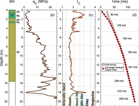 Slope Based Scpt Vs Evaluation Method Sm For The Avondale Playground Download Scientific