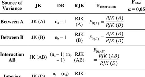Two Ways Anova With Factorial Design With 2x3 Download Table