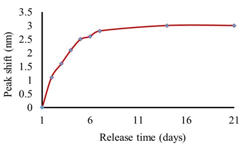 11 Measured Drug Release From The Device The Shift Of The Optical