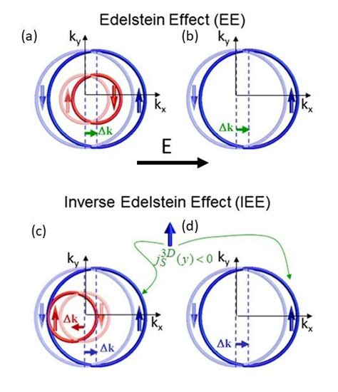 8 a and b principle of the direct edelstein effect at rashba
