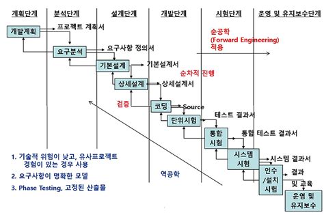 폭포수 모델애자일 비교