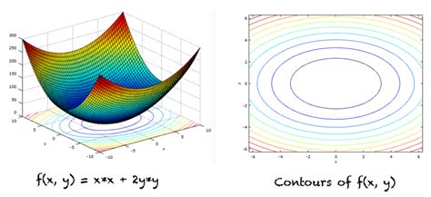 Courage To Learn Ml A Detailed Exploration Of Gradient Descent And Popular Optimizers Towards