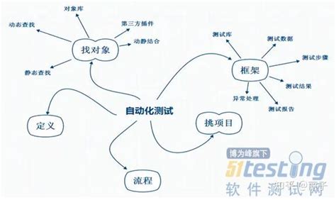 python 自动化测试：五种自动化测试模型实战详解（转） 知乎