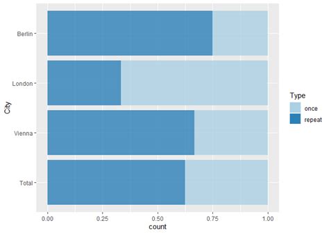 ggplot2 - How to include a bar for "total" in a stacked bar chart for ...