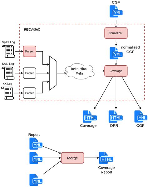 1 overview — risc v isa coverage 0 7 2 documentation