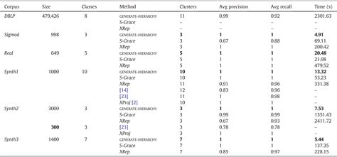 table 1 from hierarchical clustering of xml documents focused on