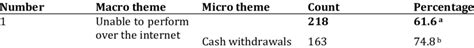 Macro And Micro Theme Counts And Percentages Circumstances Under Which