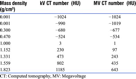 Mass Density To Computed Tomography Number Conversion Results Download Scientific Diagram