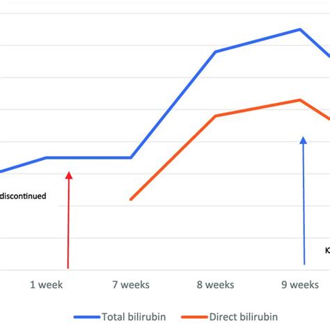 Graphical Representation Of Total And Direct Bilirubin Levels Mg Dl Download Scientific