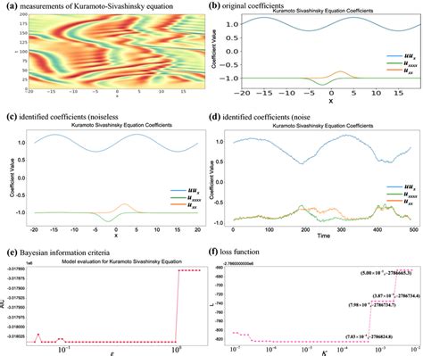 Identified Coefficients Of The Spatial Kuramotosivashinsky Equation