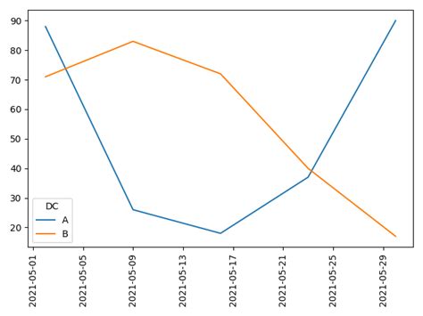 Python Getting Labels For Legend After Graphing Pivot Of Dataframe In