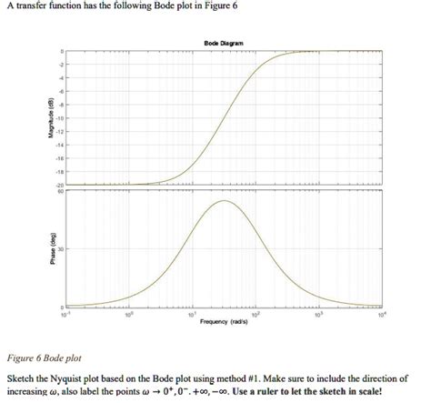solved a transfer function has the following bode plot in figure 6