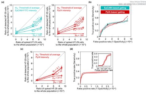 Rare Cell Detection With Our Strategy A Statistical Analysis Of Our Download Scientific