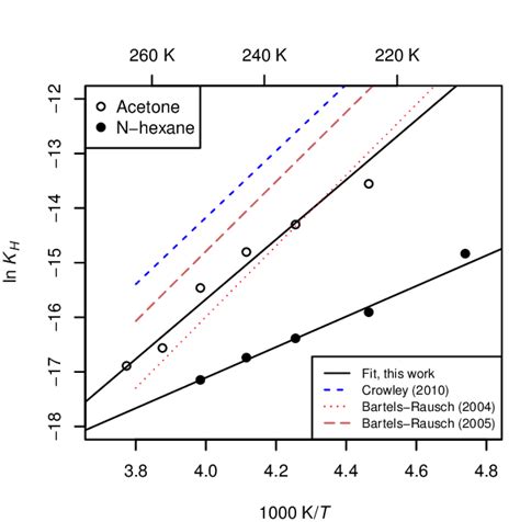 van t hoff plot of ln k h vs inverse temperature for adsorption of