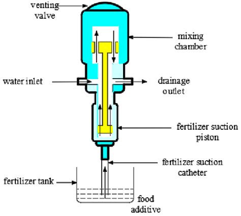Diagram Of Proportional Fertilizer Applicator Download Scientific Diagram