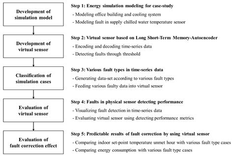 Development Of Virtual Sensor Based On Lstm Autoencoder To Detect