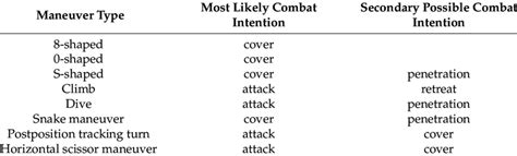 The Relationship Between Maneuver Type And The Combat Intention Of The Download Scientific