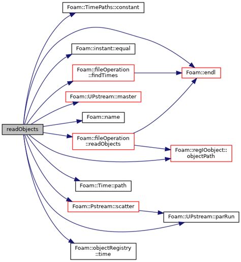 Masteruncollatedfileoperation Class Reference Openfoam Source Code Guide