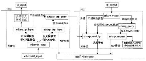 Lwip从入门到放弃之(五) Arp协议arp缓存 是请求包建立的还是 响应包 Csdn博客 Lwip从入门到放弃之(五) Arp协议arp缓存 是请求包建立的还是 响应包 Csdn博客