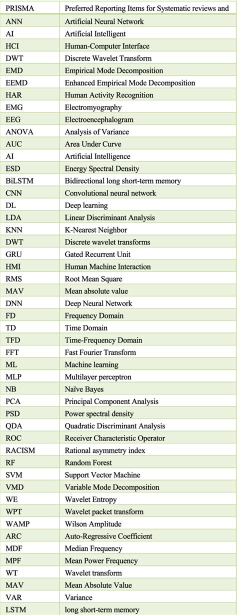 Table 10 From Surface Electromyography And Artificial Intelligence For Human Activity
