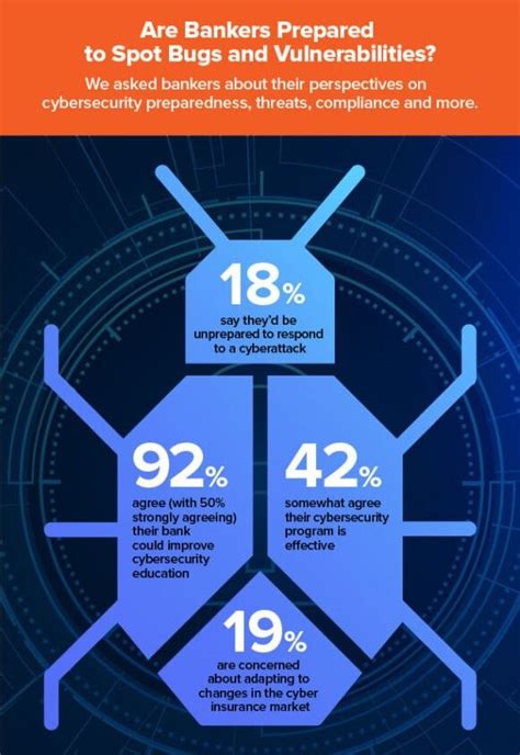 Csi On Linkedin Are Bankers Prepared To Spot Bugs And Vulnerabilities Dont Miss Our…