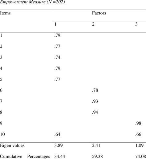 Factor Loadings Eigen Values And Percentages Of Variance On Familial