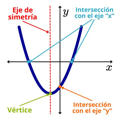 Función Cuadrática Definición Y Gráfica