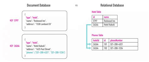 How To Achieve Schema And Validation In Nosql Using Ottoman And