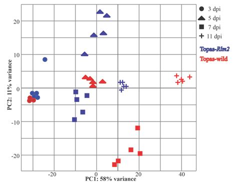 Figure 3 From Comparative Transcriptomic Analysis Of Virulence Factors