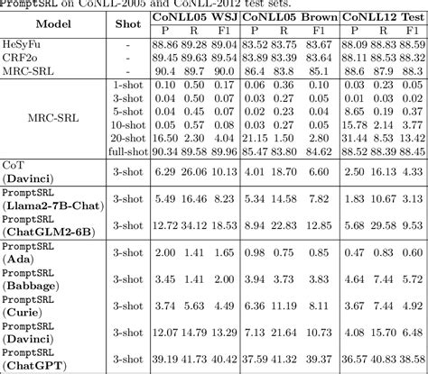table 1 from potential and limitations of llms in capturing structured