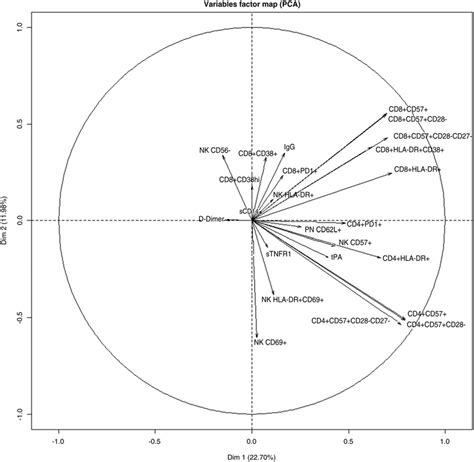 Variables Factor Map Resulting From Principal Component Analysis The