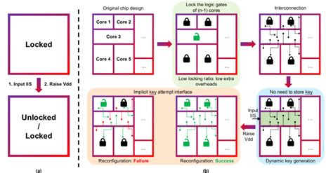 Proposed All Mask Steps To Lock And Unlock A Multi Core Chip A Black