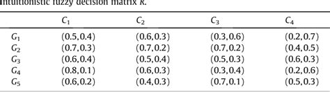 Table 12 From Entropycross Entropy Based Group Decision Making Under