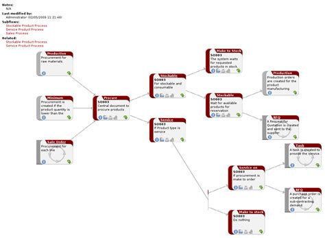 Keeping Track Of Stock Movements OpenERP For Manufacturing Management