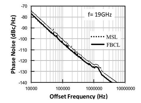 Output Power As Function Of The Tuning Voltage Download Scientific Diagram