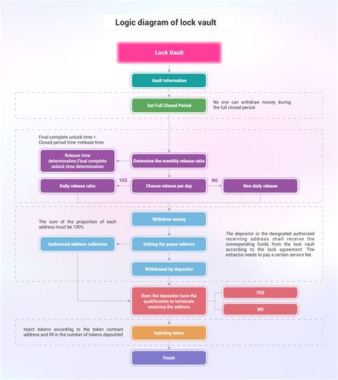 GitHub RainbowDAO 05 DAO Locked Vault 05 DAO Locked Vault