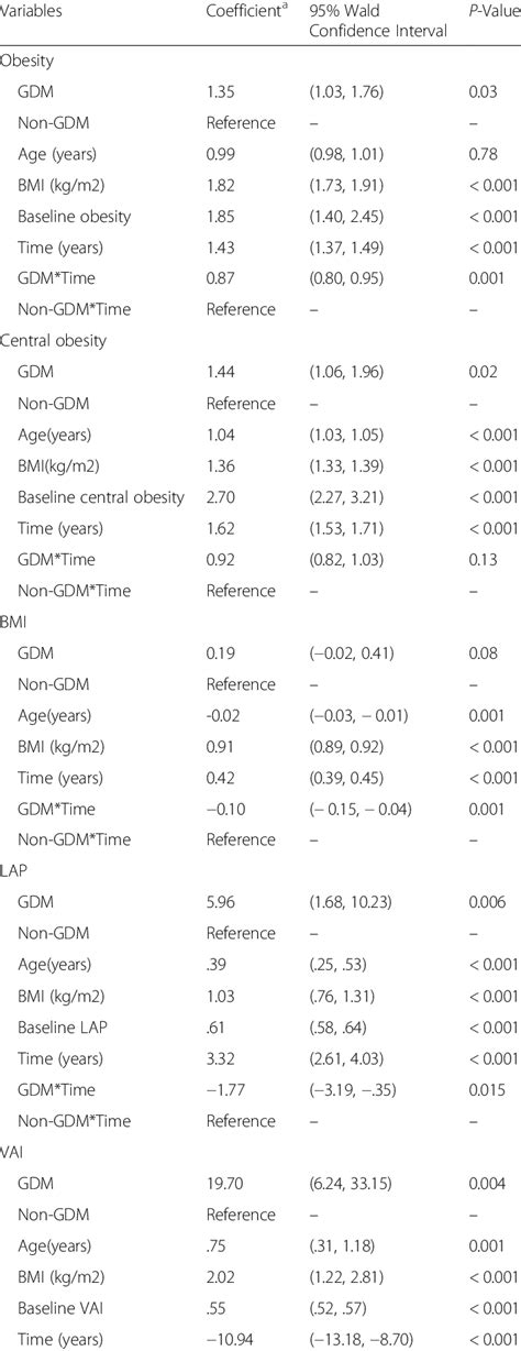 Estimation Of The Generalized Estimating Equation Gee Model In Women Download Table