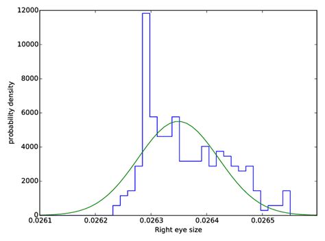 Histogram For The Height For A Single Person And The Estimated Normal Download Scientific