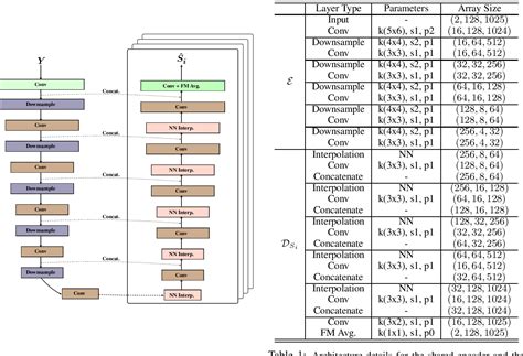 table 1 from interleaved multitask learning for audio source separation