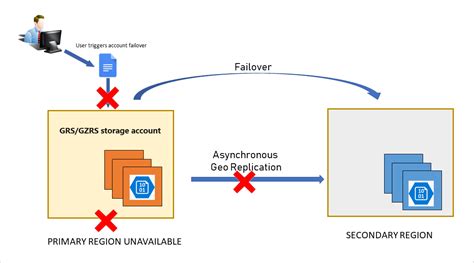 Disaster Recovery And Failover For Azure Files Microsoft Learn