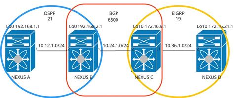 Configure Route Redistribution On Nexus Switches Cisco