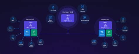 Emq Technologies On Linkedin Emqx Iot