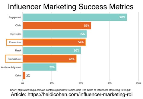 Influencer Marketing ROI How To Make Your Results Really Improve Heidi Cohen
