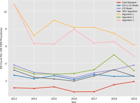 Plot Of Yearly Predicted And Confirmed Ssi Per 100 Cied Procedures In Download Scientific