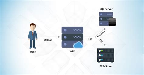 Remote Blob Storage Rbs With Sharepoint 2013