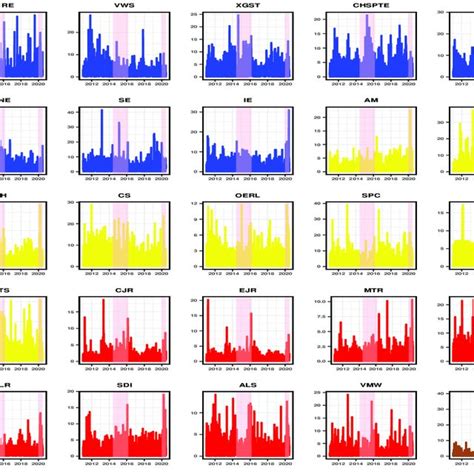 Total Volatility Spillover Time Series Plot Of Total Volatility Download Scientific Diagram