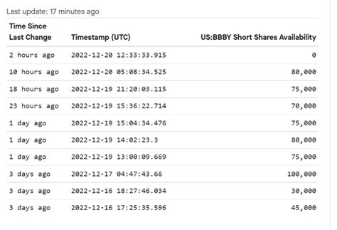 Amazing What Happens When There Arent Any Shares To Borrow Price